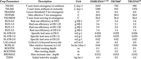Adjusted Values For Crop Parameters Calibration Of The Model The