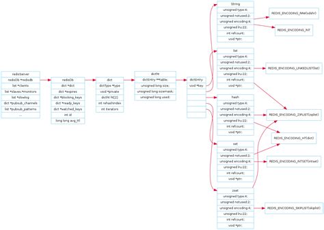 redis源码解析 redis 源码解析 documentation