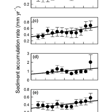 Temporal Variation Patterns Of Sediment Accumulation Rate At 1000 Year