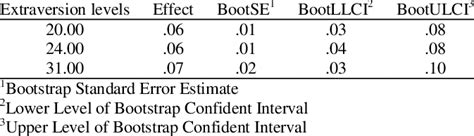 Conditional Indirect Effect Of Mattering On Work Self Efficacy