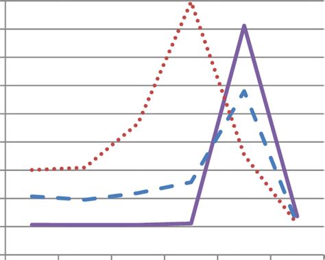 Three Way Interaction Between Dispersion Index Distribution Shape And