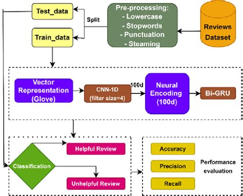 Research Methodology Framework Download Scientific Diagram Research Methodology Framework Download Scientific Diagram
