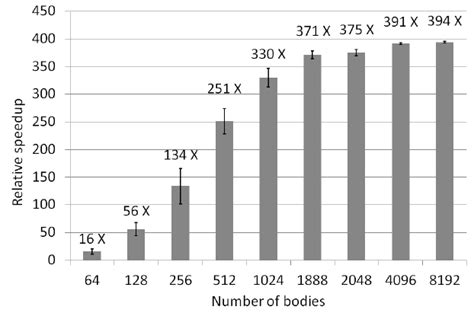 algorithm performance for problem sizes ranging from 64 to 8192