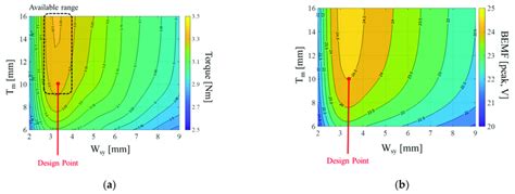 Characteristics For The Design Parameters A Torque B Bemf
