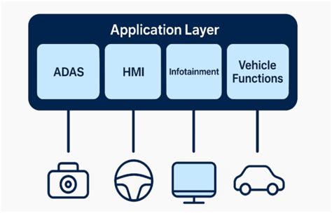 Core Software Layers In Software Defined Vehicles Part 03 Csee