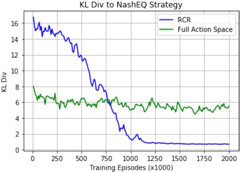 Figure 4 From A Deep Learning Game Theoretic Model For Defending Against Large Scale Smart Grid