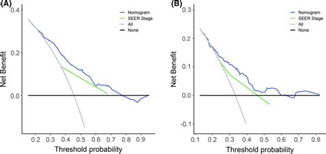 Dca Of The Nomograms For Os A And Css B Css Cancer‐specific Download Scientific Diagram