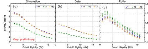 Comparison Between A Simulation Count Rate And B Data Count Rate