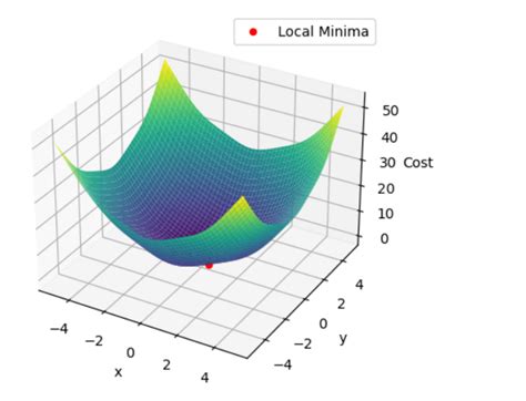 Understanding Gradient Descent Algorithms Batch Mini Batch And