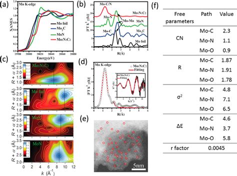 A Xanes And B Ft K 3 Weighted Exafs And C Wt Exafs Spectra Of Mo Download Scientific