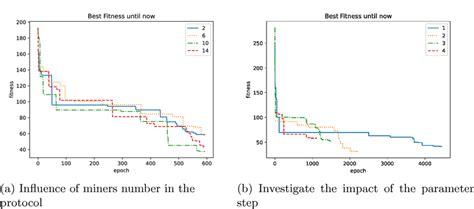 Analyzing Parameters Of The Protocol Download Scientific Diagram