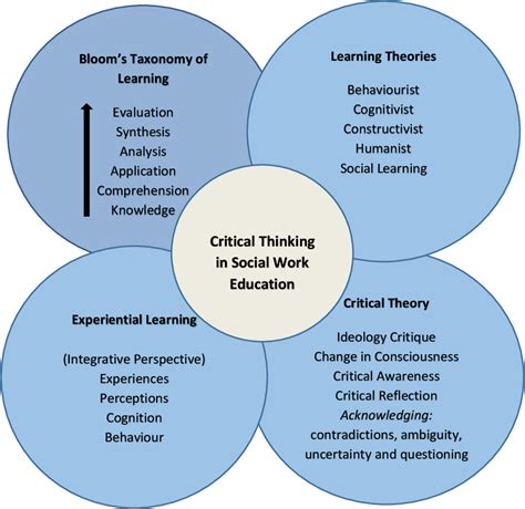 Figure 1 From Critical Thinking In Social Work Education A Delphi