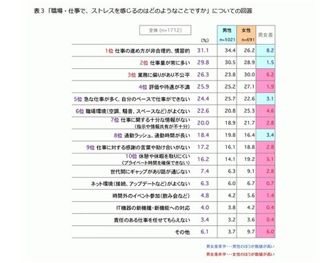 職場のストレス発散法、男性は趣味と酒、女性は食 若者は？ マイナビニュース