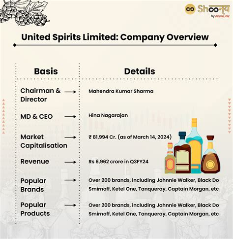 United Spirits Limited Popular Products Brands And History
