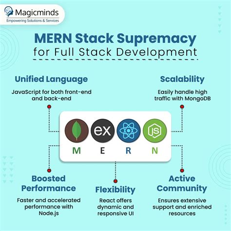 Magicminds On Linkedin Mernstack Fullstackdevelopment Webdevelopment Hiredevelopers