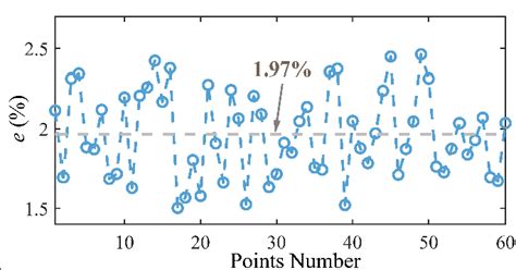 Errors Of The Robot Endpoint Position Download Scientific Diagram
