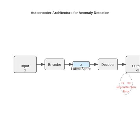 Fraud Detection With Autoencoders In Finance Ai Tutorial Next