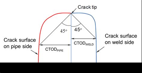 Strain Distribution Near The Crack Tip Download Scientific Diagram