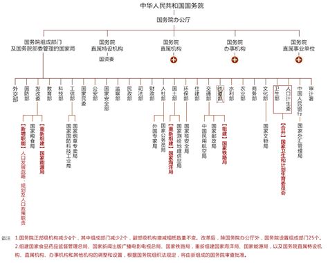 2021年国家组织架构图 千图网