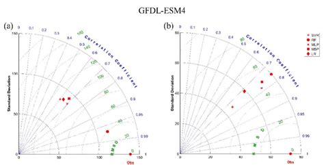 Taylor Diagrams During A Training And B Testing Using Gfdl Esm4