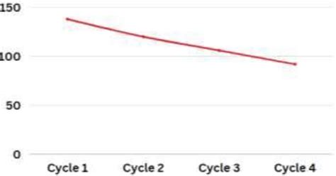 Number Of Usability Issues In Each Cycle Download Scientific Diagram