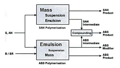 Overview Manufacturing Process Abs 5 Download Scientific Diagram