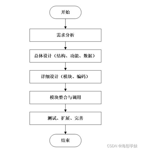 附源码 Sprintboot计算机毕业设计智能家电商城【源码数据库lw部署】家电网上商城的设计与实现数据库 Csdn博客