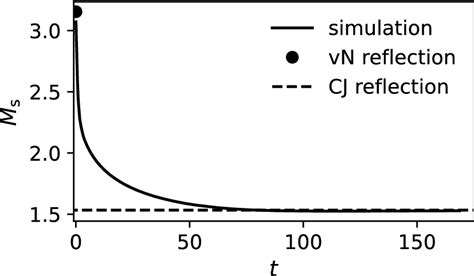 Shock Mach Number Of Reflected Shock From Supported Detonation