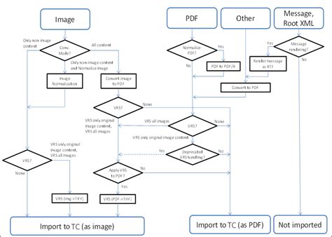 Document Extractionprocessing Rules