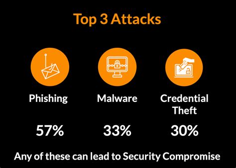 What Can Organisations Do To Prevent Phishing Attacks By Wayne Wee