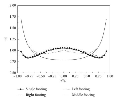 Sssi Effect Among Three Strip Footings On Dynamic Contact Pressures Download Scientific Diagram