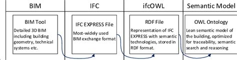 Transformation Of A Bim Via Ifc And Ifcowl Into A Semantic Model Download Scientific Diagram