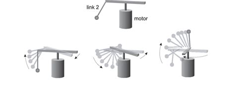 The Two Link Pendulum Upper Subfigure The Pendulum Lower Subfigures