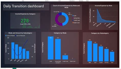 Day 10 Of 100 Day Data Analyst Challenge Sonali Singh Posted On The