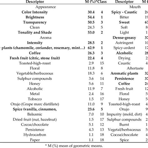 The Final Taste Test Evaluation Form Used In The Sensory Analysis Of
