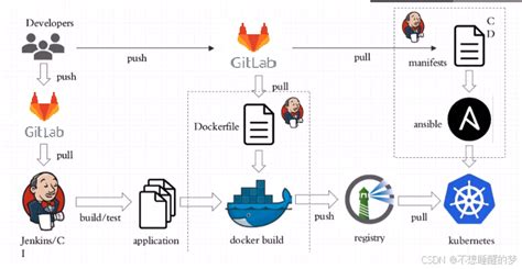 云原生一张图了解devops 中cicddevops中cicd的流程图 Csdn博客
