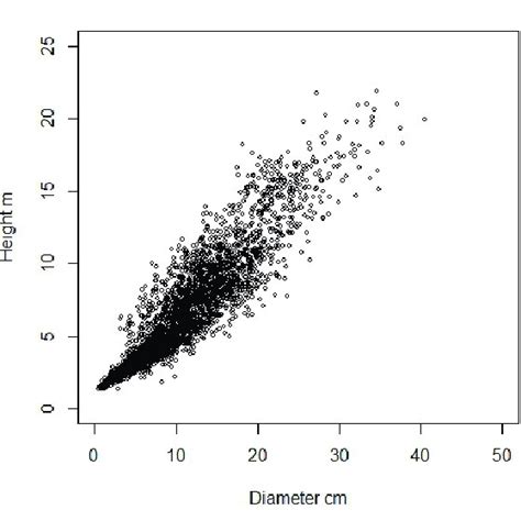 Observed Heights And Diameters At Breast Height In The Lodgepole Pine