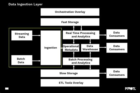 Cloud Native Data Platform Reference Architecture • Pivotl