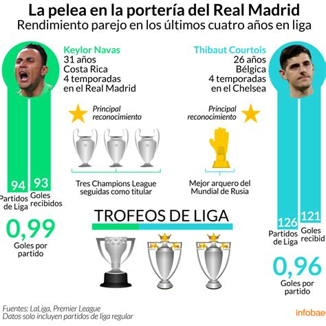 Infografías Los Fabulosos Números De Keylor Navas Y Thibaut Courtois El Gran Duelo Que Viene