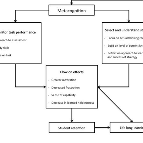 Dual Path Model For Enhancing Metacognitive Capital In Commencing