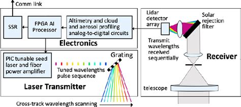 Figure 1 From Adaptive Wavelength Scanning Lidar Awsl For 3d Mapping From Space Semantic Scholar