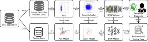 The Flow Chart Of The Proposed Dnnscaled Pca Approach Download