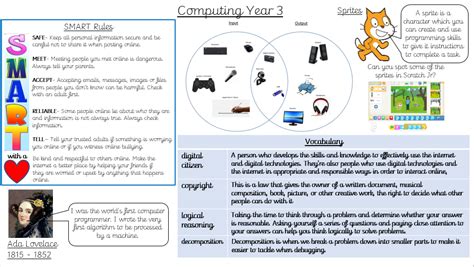 Computing Knowledge Organisers Malvern Primary School