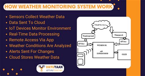 weather monitoring system using iot vayuyaan