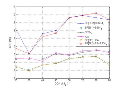 Estimation Of The Source Number And Doas Using Fixed Beamforming Doas Download Scientific