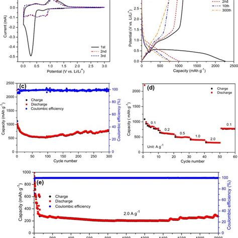 The Cv Curves Of A P Lmo And Br Lmo Samples At Virous Scan Rates Download Scientific