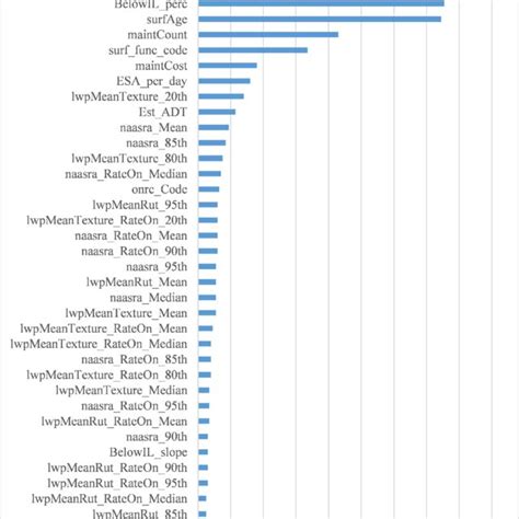 Relative Feature Importance Based On Gradient Boosting Classifier