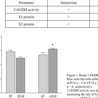 Two-way ANOVA results for parameters presenting significant interaction... | Download Scientific ...