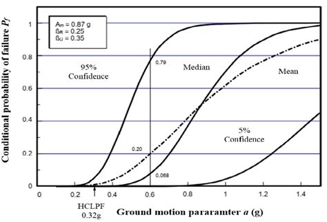 fragility curves for ssc with am 0 87g βr 0 25 βu 0 35 and