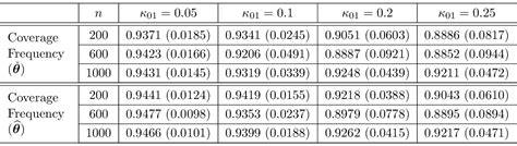 Table 3 From Efficient Estimation And Inference For The Signed β Model In Directed Signed
